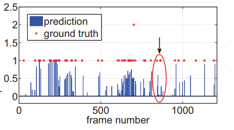 （论文解读）Crossing the Line: Crowd Counting by Integer Programming with Local Features_人群计数感兴趣区域-CSDN博客