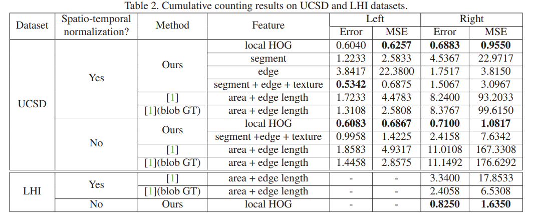 （论文解读）Crossing the Line: Crowd Counting by Integer Programming with Local Features_人群计数感兴趣区域-CSDN博客