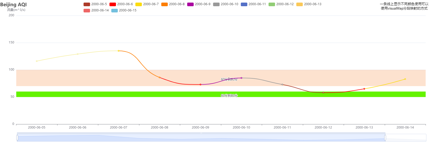ECharts中让一条线上不同区间显示不同颜色_echarts的visualmap不在范围内的如何自定义颜色-CSDN博客