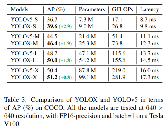 YOLOX：新一代目标检测性能速度担当！_yolox-nano-CSDN博客
