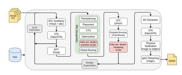 从 RTL 到 GDS ：基于 OpenLANE_rtl gds-CSDN博客