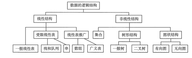 考研数据结构笔记——第一章 绪论 Csdn博客
