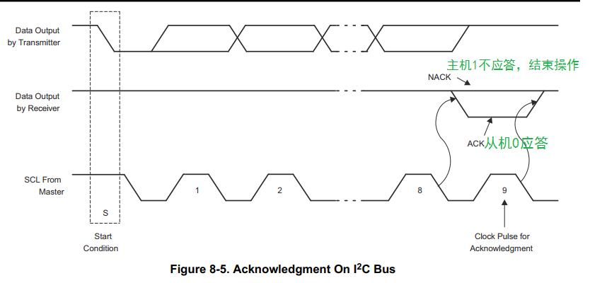 I2C总线时序（应用于PCA9555）_pca9555地址位使用方法-CSDN博客