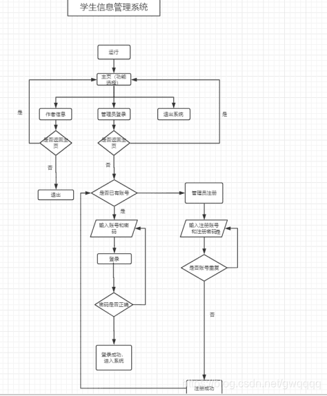 基于python的大学生信息管理系统(使用tkinter登录界面)python Gui项目实战 学生信息管理系统 Csdn博客 3423