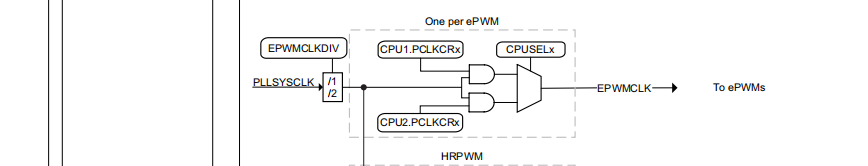 TMS320F28377D的外设应用笔记（1）——Epwm配置_28377d pwm-CSDN博客