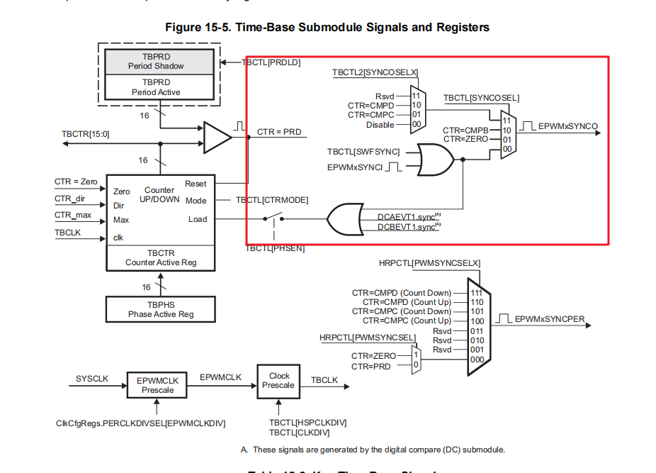 TMS320F28377D的外设应用笔记（1）——Epwm配置_28377d pwm-CSDN博客