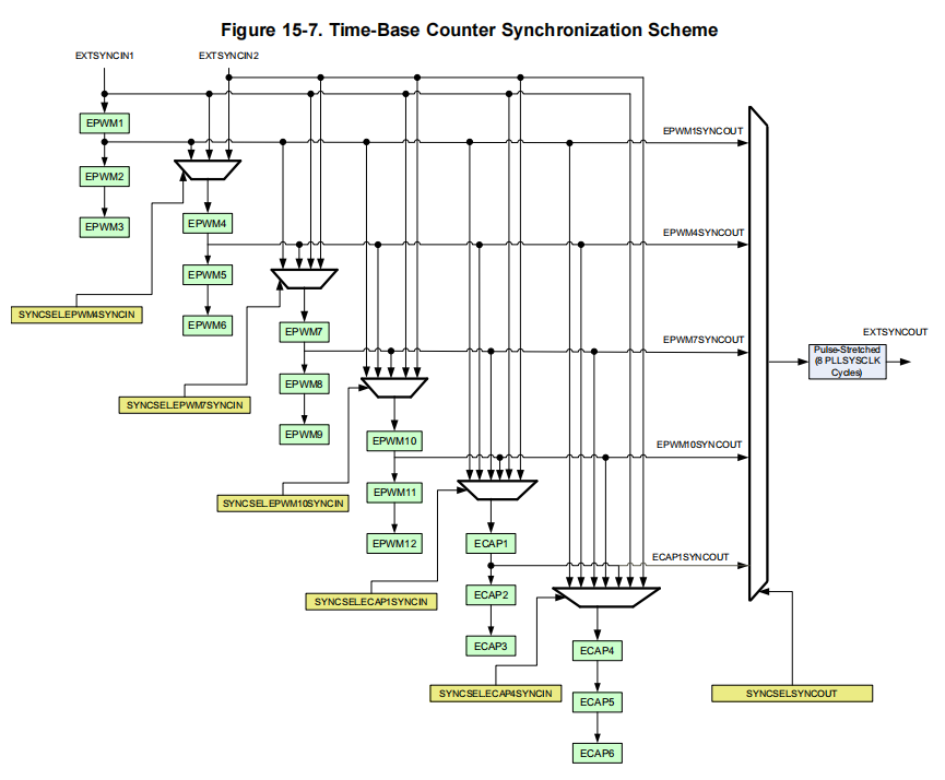 TMS320F28377D的外设应用笔记（1）——Epwm配置_28377d pwm-CSDN博客