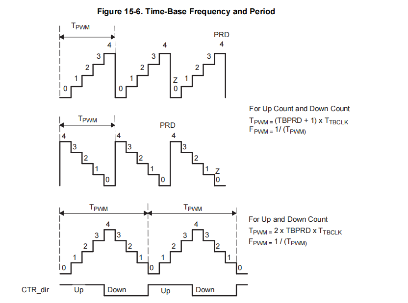 TMS320F28377D的外设应用笔记（1）——Epwm配置_28377d pwm-CSDN博客
