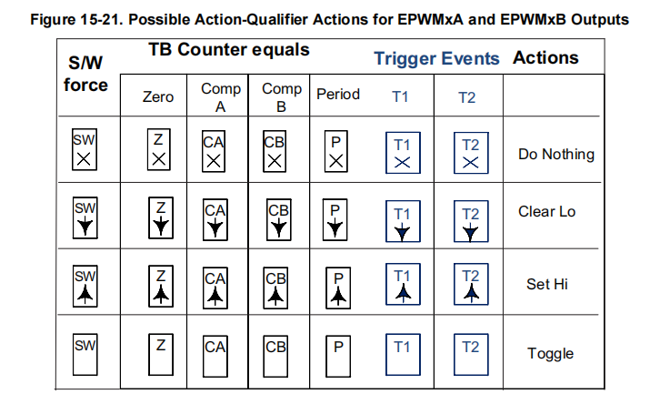 TMS320F28377D的外设应用笔记（1）——Epwm配置_28377d pwm-CSDN博客