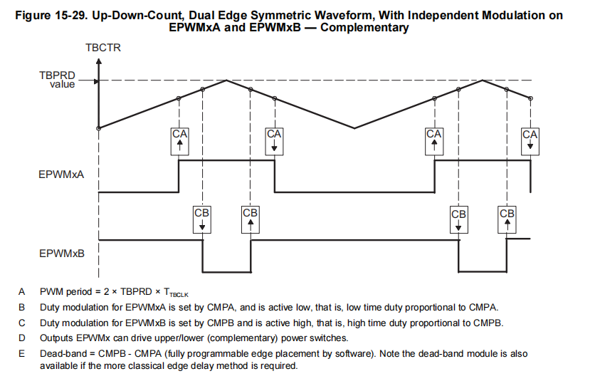 TMS320F28377D的外设应用笔记（1）——Epwm配置_28377d pwm-CSDN博客