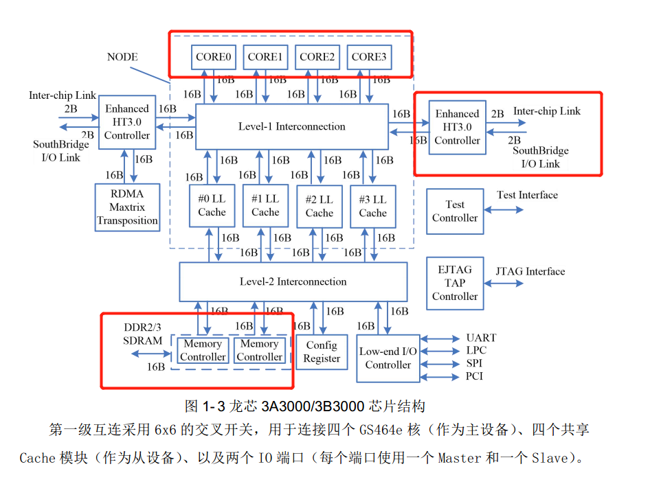 单龙芯3A3000-7A1000PMON研究学习-（14）撸起袖子干-分析代码前的准备工作2_3a3000 lpc-CSDN博客