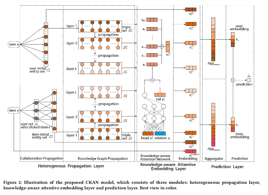 论文阅读——用于推荐的协作知识感知注意力网络_ckan: collaborative knowledge-aware attentive netw-CSDN博客