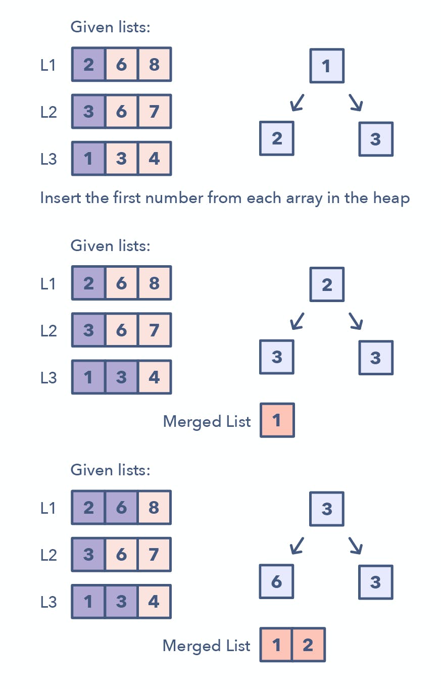 专题：多路归并(K-way merge)模式-CSDN博客