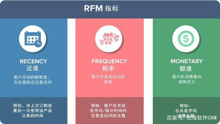 应用FineBI 进行RFM模型用户分析_finebi不同级别客户的创收能力评估-CSDN博客