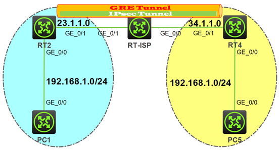 GRE over IPsec，IPsec不服，要求IPsec over GRE_gre隧道内层地址和外层地址-CSDN博客