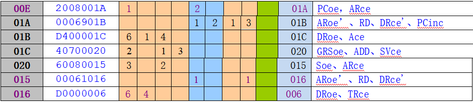 JUC-II CPU的微程序设计 计算机组成原理课程设计 微指令编码_mov 指令的微程序流程图-CSDN博客