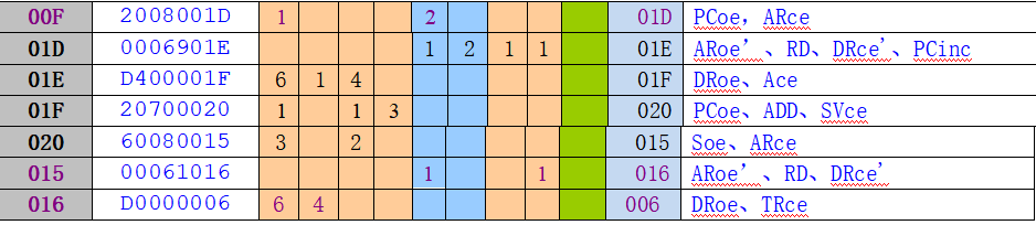 JUC-II CPU的微程序设计 计算机组成原理课程设计 微指令编码_mov 指令的微程序流程图-CSDN博客