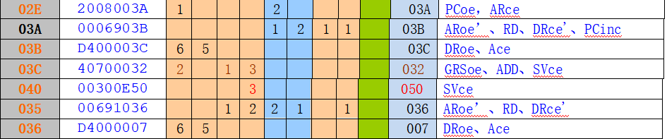 JUC-II CPU的微程序设计 计算机组成原理课程设计 微指令编码_mov 指令的微程序流程图-CSDN博客
