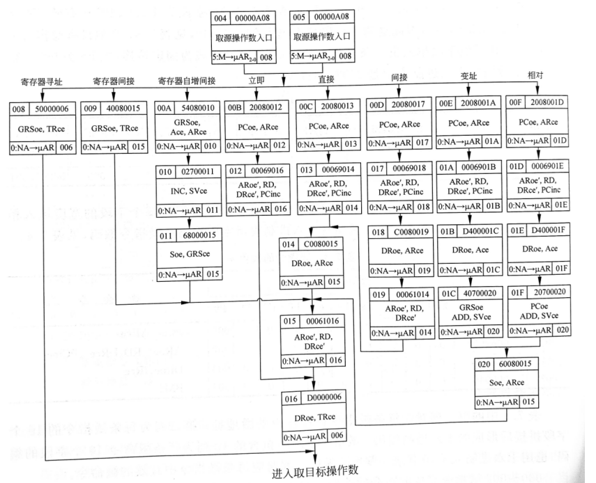 JUC-II CPU的微程序设计 计算机组成原理课程设计 微指令编码_mov 指令的微程序流程图-CSDN博客