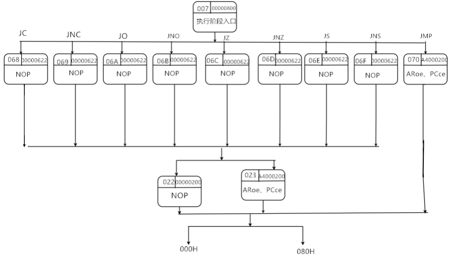 JUC-II CPU的微程序设计 计算机组成原理课程设计 微指令编码_mov 指令的微程序流程图-CSDN博客
