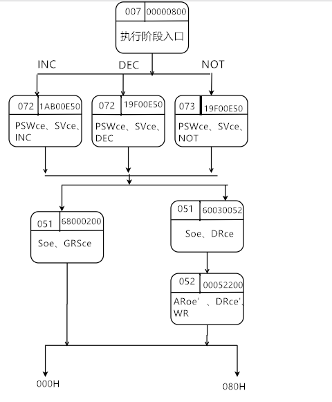 JUC-II CPU的微程序设计 计算机组成原理课程设计 微指令编码_mov 指令的微程序流程图-CSDN博客