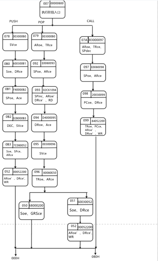 JUC-II CPU的微程序设计 计算机组成原理课程设计 微指令编码_mov 指令的微程序流程图-CSDN博客