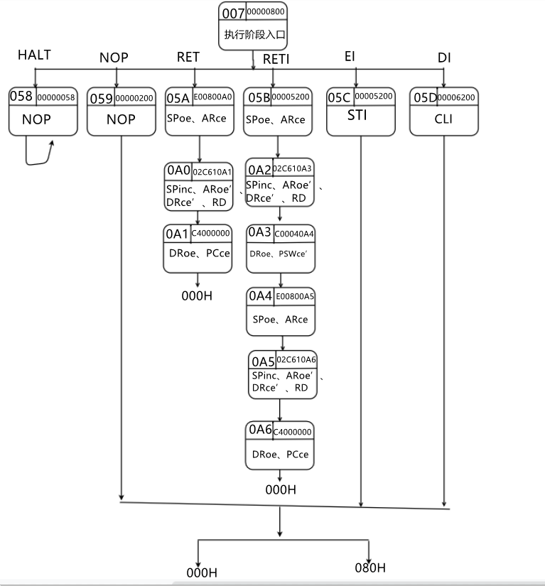 JUC-II CPU的微程序设计 计算机组成原理课程设计 微指令编码_mov 指令的微程序流程图-CSDN博客