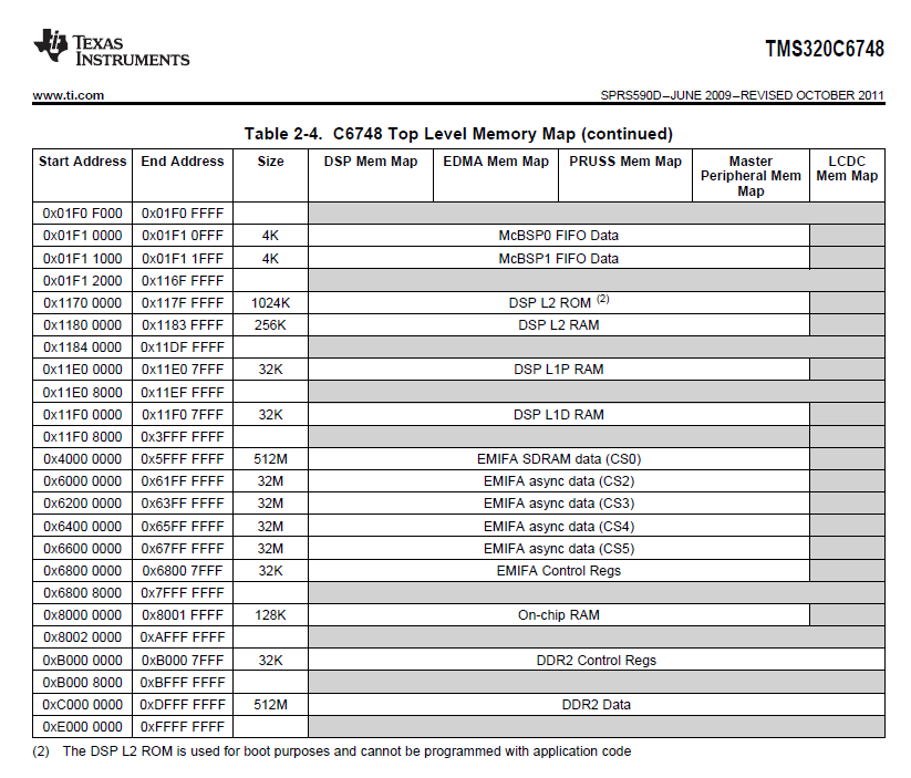 TMS320C6748 Memory Map Summary-CSDN博客