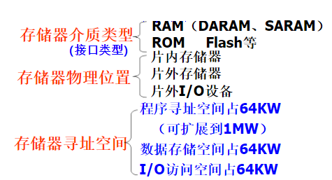 [培训-DSP快速入门-3]：C54x DSP内存资源与内存空间分布_dspc54x芯片的资源-CSDN博客