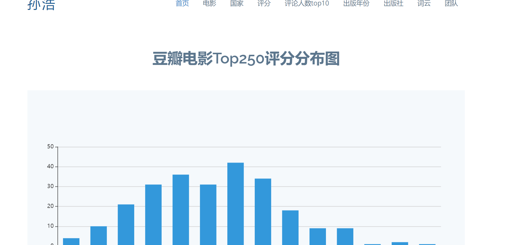（毕设1）爬虫+mysql+flask+echarts实现网站数据可视化(附源码)-CSDN博客