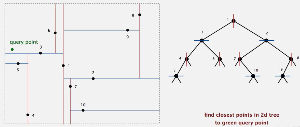 PCL学习笔记（六）-- k-d tree_pcl kdtree最近点-CSDN博客
