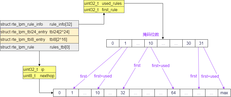 DPDK源码学习之 LPM路由匹配算法_dpdk路由匹配-CSDN博客