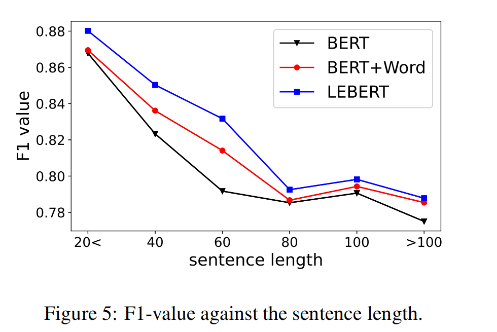 ACL2021_Lexicon Enhanced Chinese Sequence Labelling Using BERT Adapter-CSDN博客