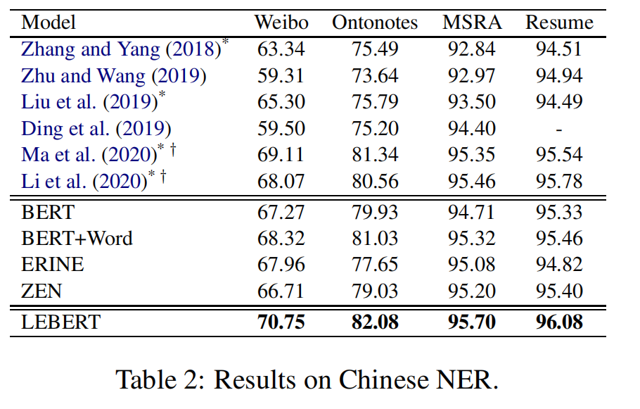 ACL2021_Lexicon Enhanced Chinese Sequence Labelling Using BERT Adapter-CSDN博客