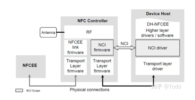NFC协议分析之nci相关缩写等_nci 协议-CSDN博客