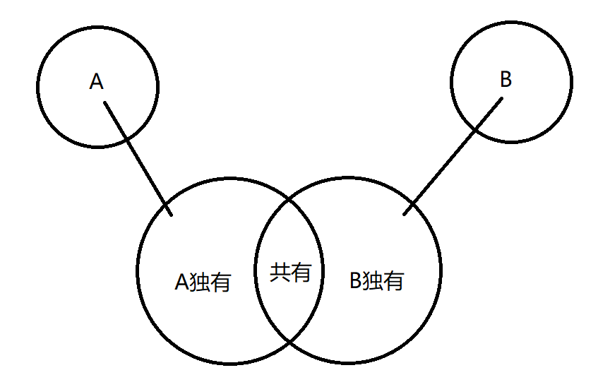 图解mysql中的join,5分钟彻底明白join到底怎么回事_all join-CSDN博客