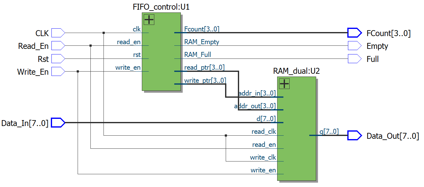 同步（单时钟）、异步（双时钟）fifo的verilog Hdl实现（含testbench仿真代码）fifo的testbench Csdn博客