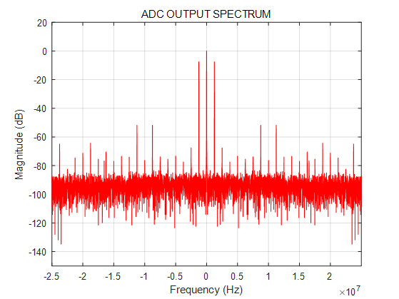 FPGA SDR 实验并行ADC、DAC_并行adc数据接口时钟处理-CSDN博客