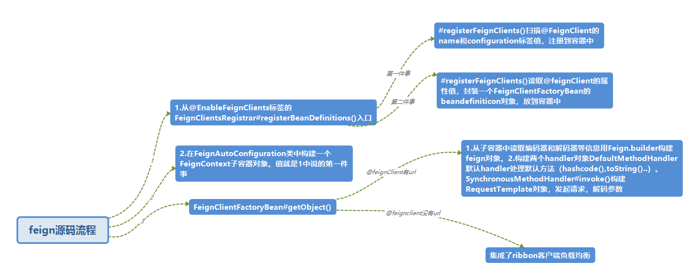 Openfeign的服务调用原理openfeign远程调用原理 Csdn博客