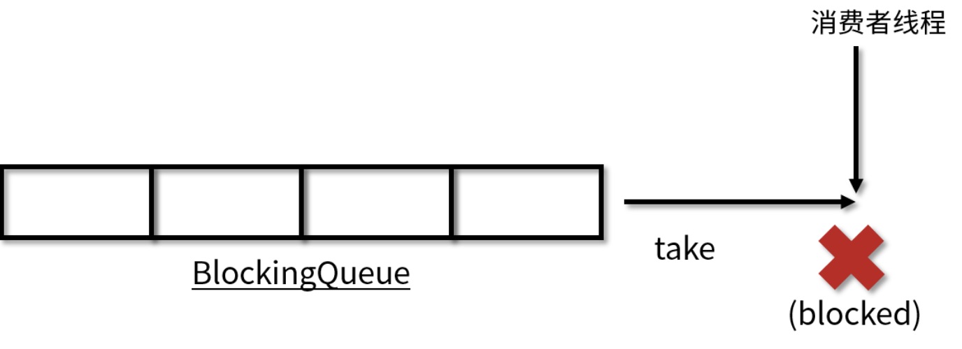 阻塞队列详解queue Peek Csdn博客 
