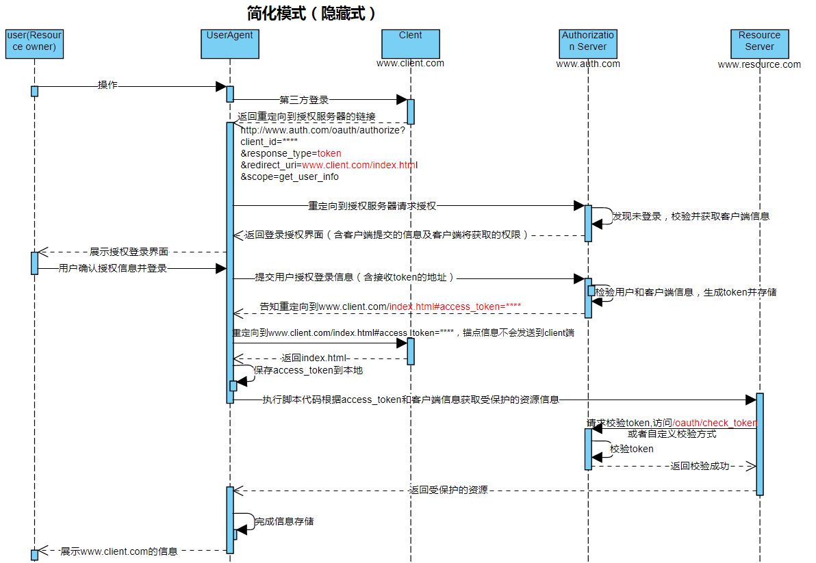 Oauth2四种模式的流程图oauth2流程图 Csdn博客