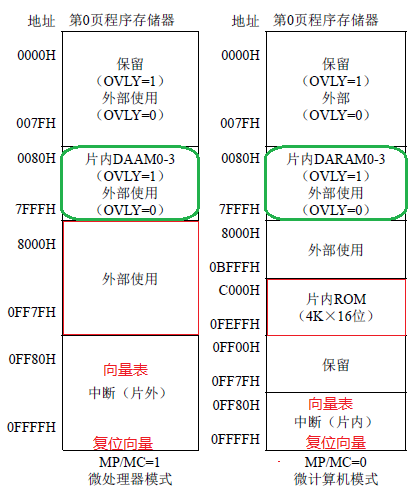 [培训-DSP快速入门-3]：C54x DSP内存资源与内存空间分布_dspc54x芯片的资源-CSDN博客