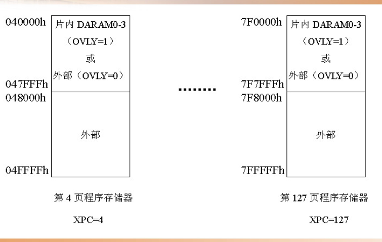 [培训-DSP快速入门-3]：C54x DSP内存资源与内存空间分布_dspc54x芯片的资源-CSDN博客