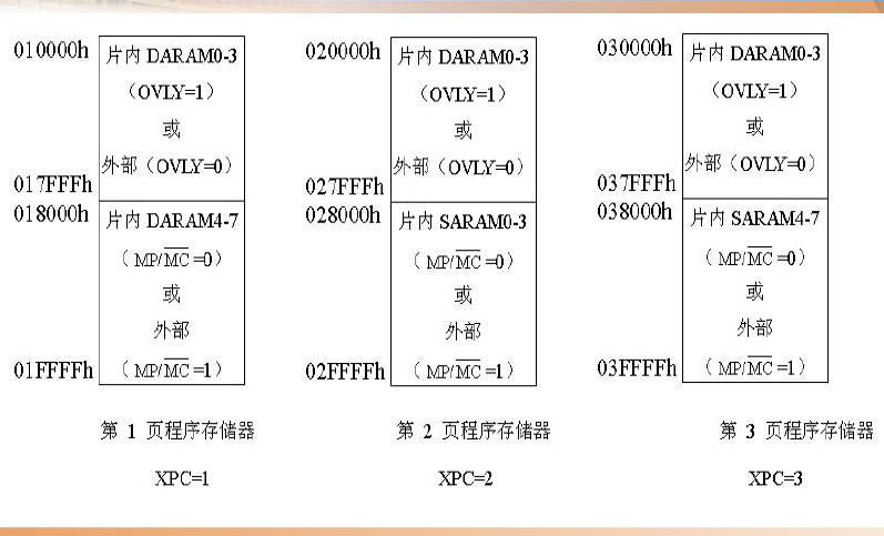 [培训-DSP快速入门-3]：C54x DSP内存资源与内存空间分布_dspc54x芯片的资源-CSDN博客