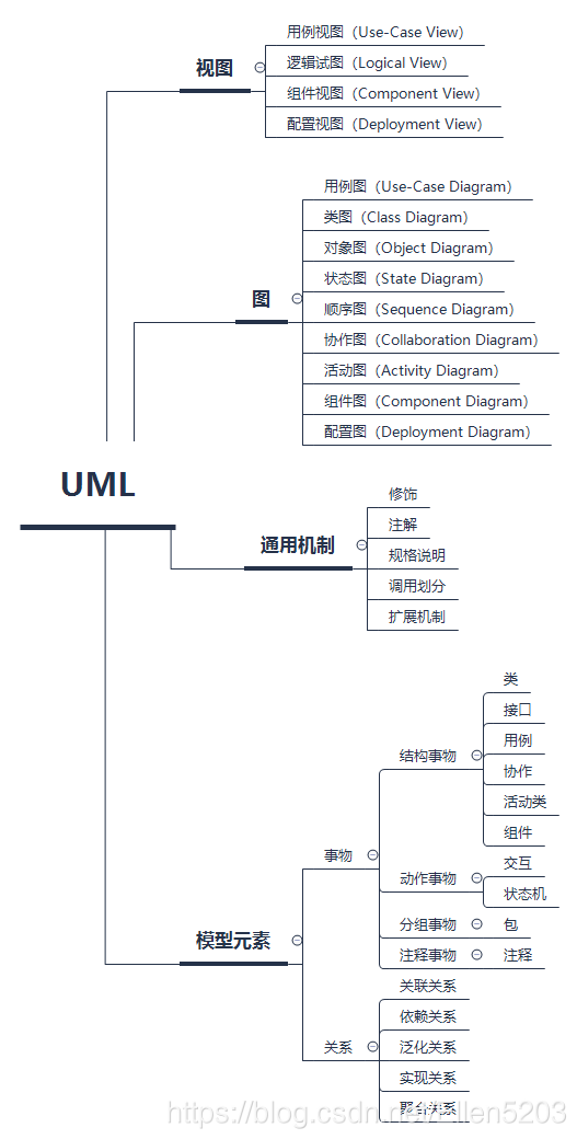 UML,List集合_uml for循环-CSDN博客