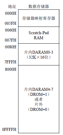 [培训-DSP快速入门-3]：C54x DSP内存资源与内存空间分布_dspc54x芯片的资源-CSDN博客