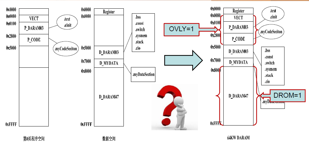 [培训-DSP快速入门-3]：C54x DSP内存资源与内存空间分布_dspc54x芯片的资源-CSDN博客