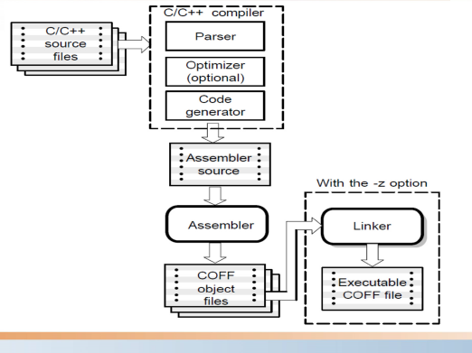 [培训-DSP快速入门-4]：C54x DSP开发环境与第一个C语言程序_c54x有开发板吗-CSDN博客