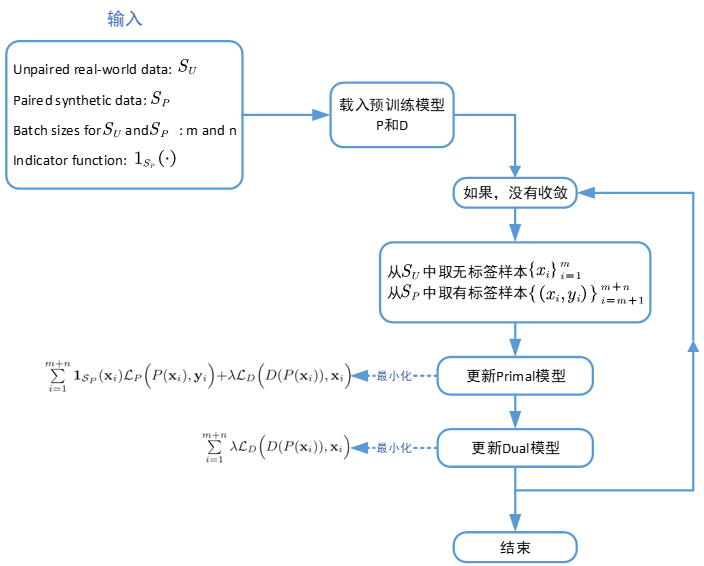 读《Closed-loop Matters: Dual Regression Networks for Single Image Super-Resolution》_dual ...