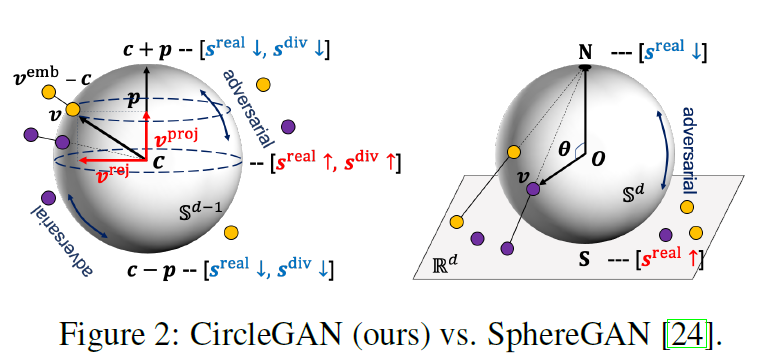 读《CircleGAN: Generative Adversarial Learning across Spherical Circles》-CSDN博客